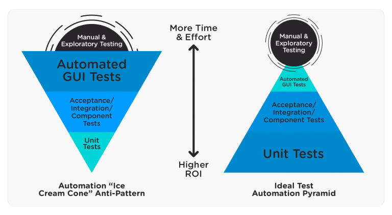 Best Testing Practices For Agile Teams The Automation Pyramid Abstracta