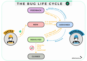 The Most Common Mistake in the Bug Life Cycle | Abstracta