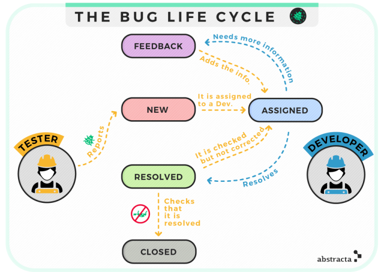 The Most Common Mistake in the Bug Life Cycle | Abstracta