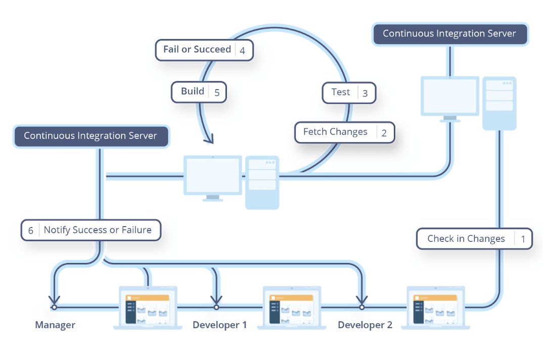 3 Essentials for Releasing Software at Speed Without Losing Quality ...