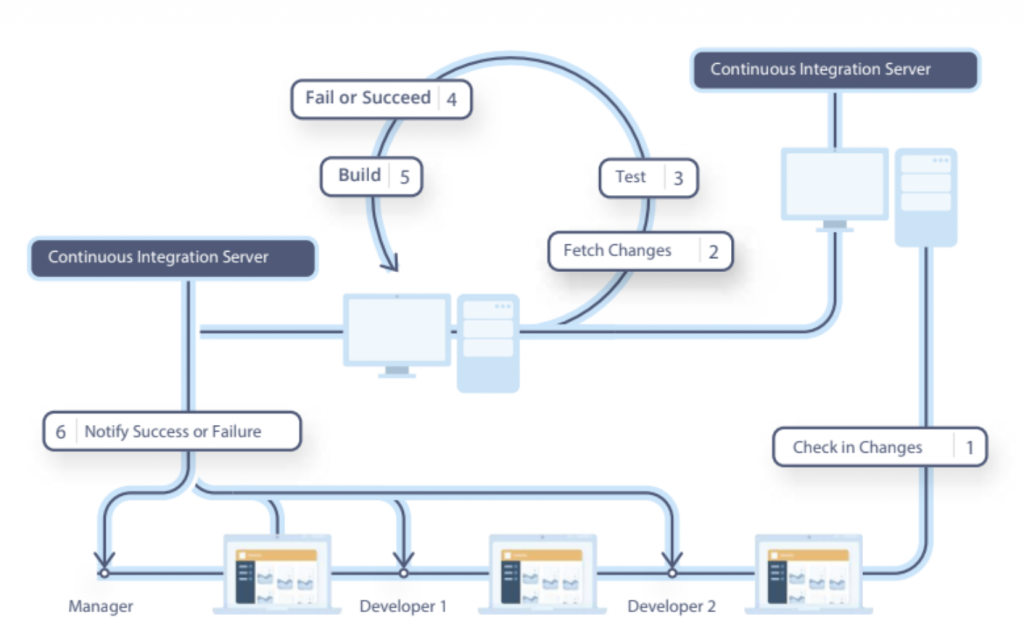How to Quickly Set Up Test Automation in CI/CD | Abstracta