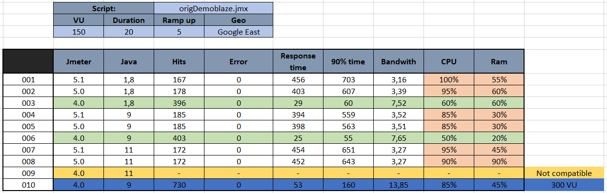 The Key Difference Between JMeter 4 and JMeter 5 | Abstracta