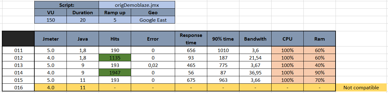 The Key Difference Between Jmeter 4 And Jmeter 5 Abstracta