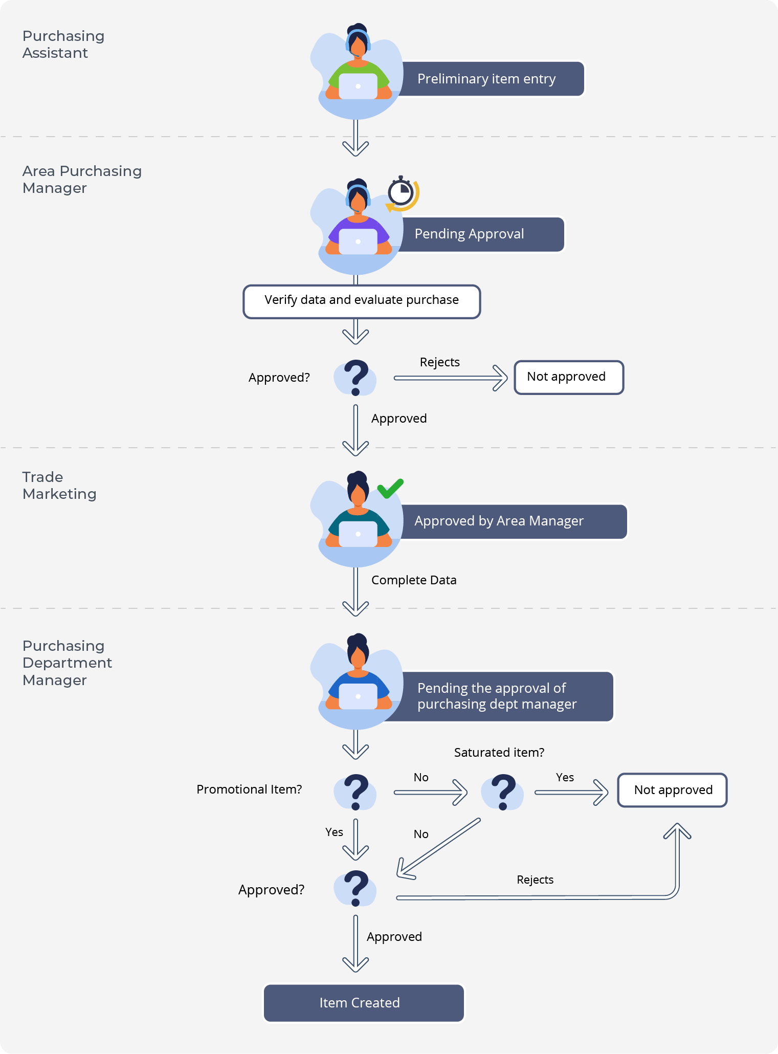 Model-Based Testing Using State Machines | Abstracta